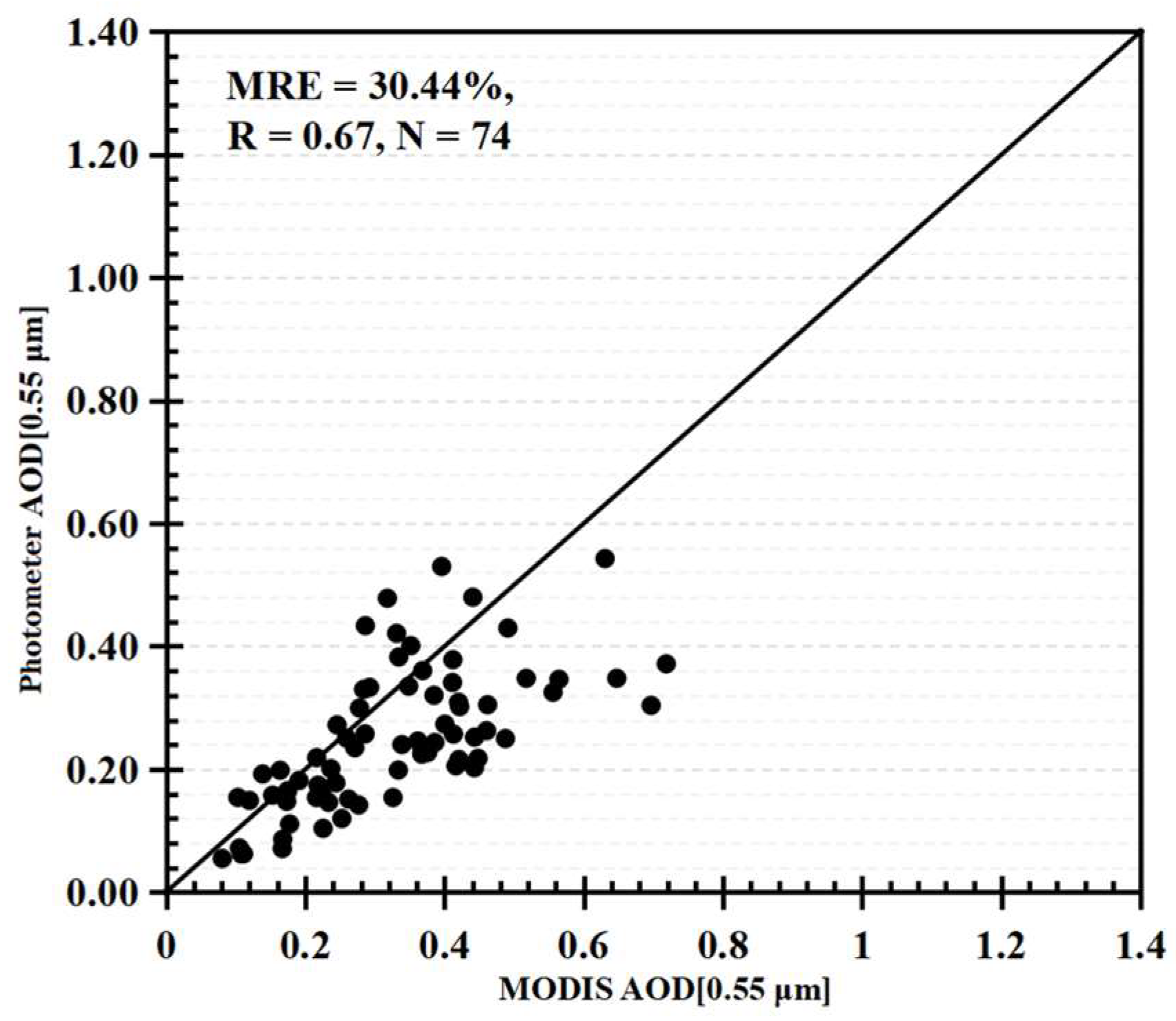 Study on Accuracy Evaluation of MODIS AOD Products and Spatio-Temporal ...