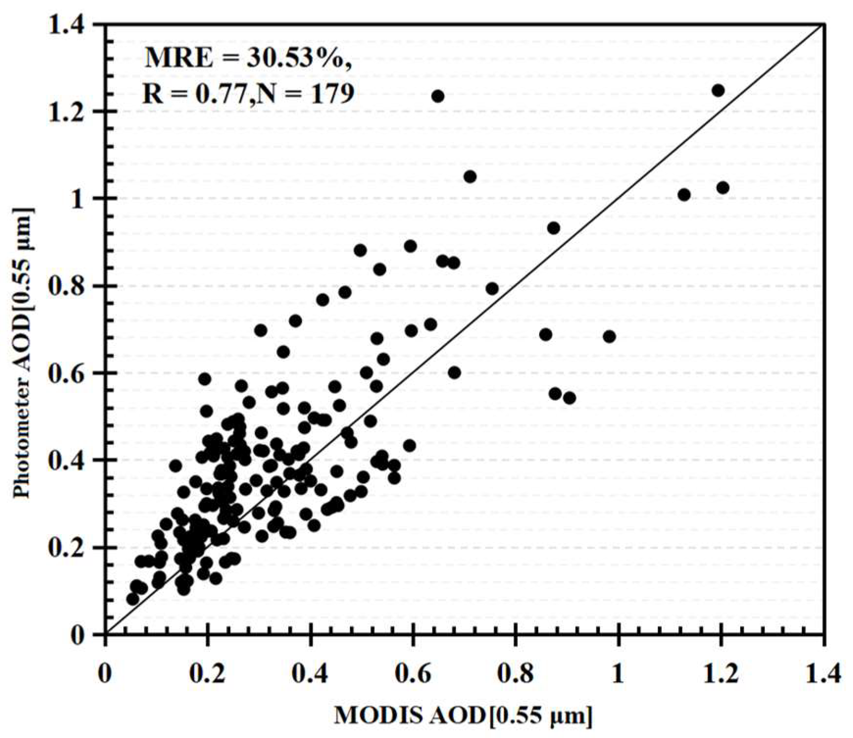 Study on Accuracy Evaluation of MODIS AOD Products and Spatio-Temporal ...