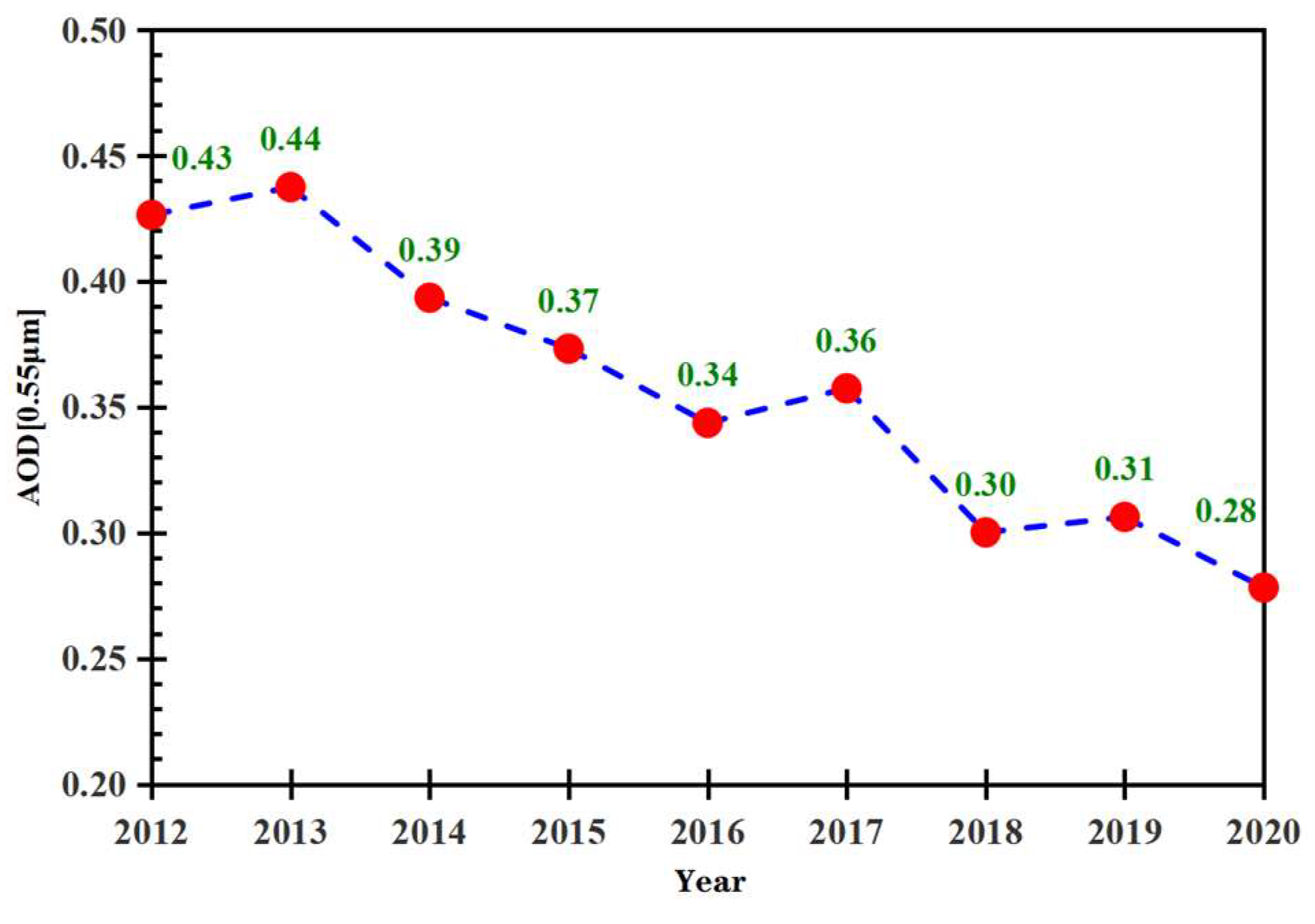 Study on Accuracy Evaluation of MODIS AOD Products and Spatio-Temporal ...