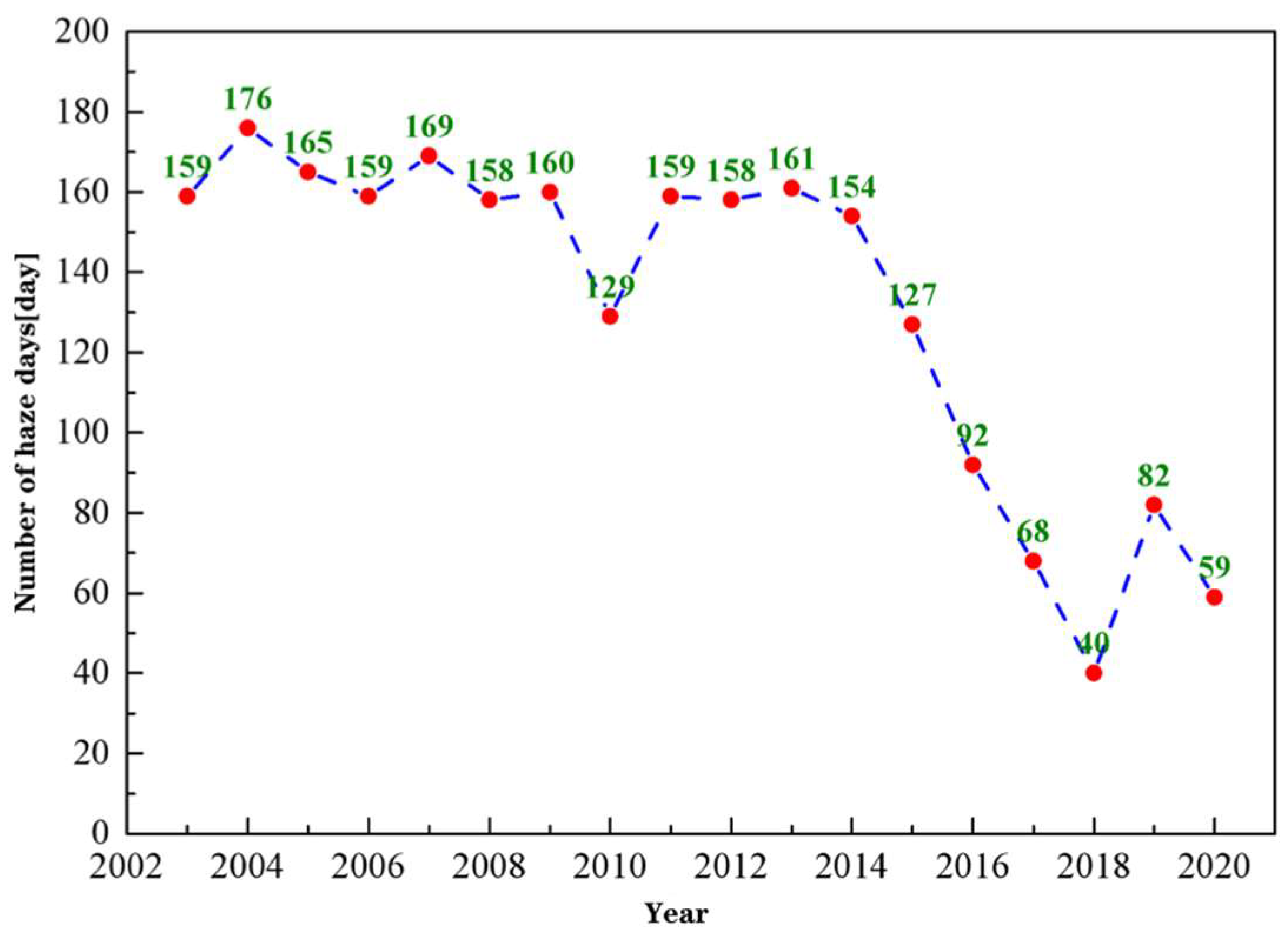 Study on Accuracy Evaluation of MODIS AOD Products and Spatio-Temporal ...