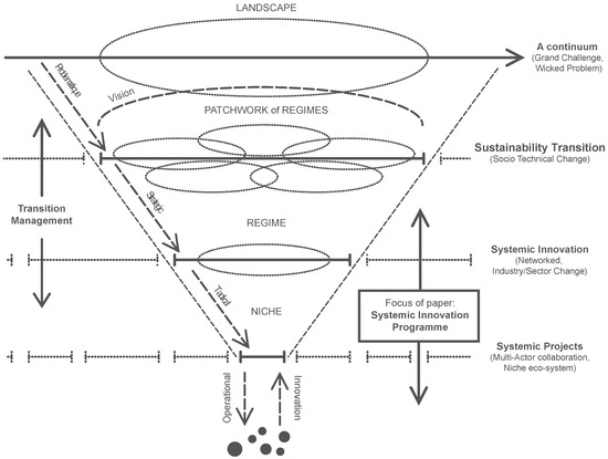 Sustainability | Free Full-Text | Towards Systemic Innovation ...