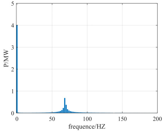 The Frequency Spectrum Analysis of Wideband Oscillations of Grid ...