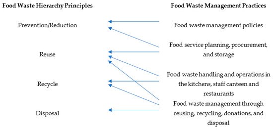 Sustainable Food Waste Management Practices: Perspectives from Five ...