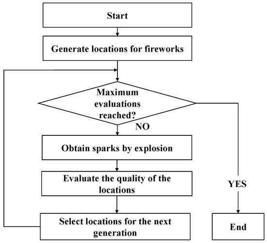 Optimization of Storage Location Assignment for Non-Traditional Layout Warehouses Based on the ...