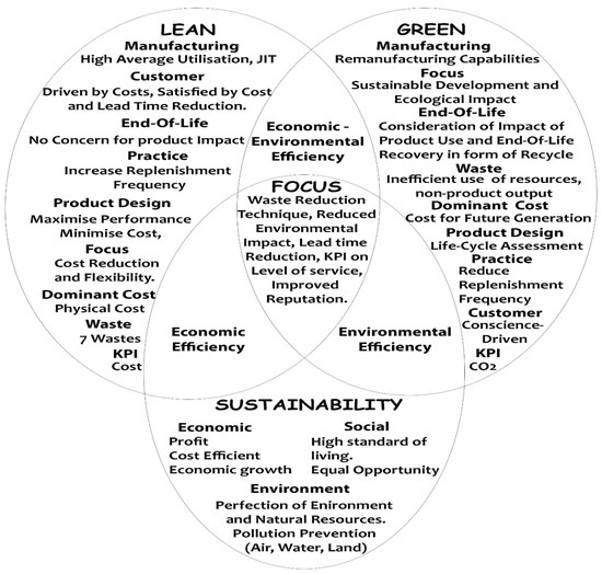 Integration of Lean Green and Sustainability in Manufacturing: A Review ...