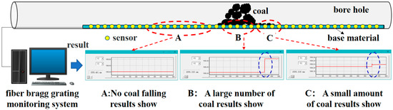 Research on Hole Collapse Monitoring Technology of Coal Seam Gas ...