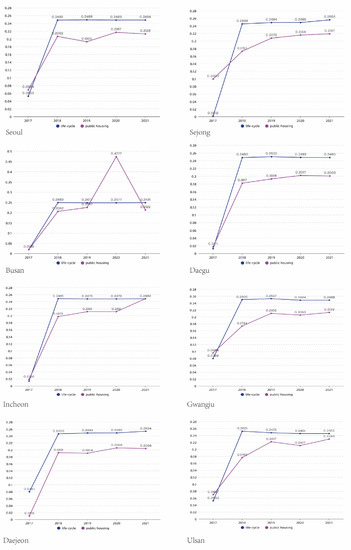 Analysis of Coupled and Coordinated Development of South Korea’s Life ...