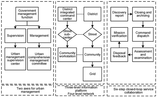 Sustainability | Free Full-Text | Construction of Community Grid Unit ...