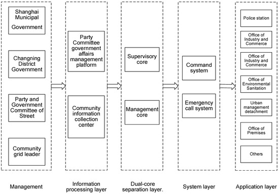 Sustainability | Free Full-Text | Construction of Community Grid Unit ...