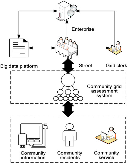 Sustainability | Free Full-Text | Construction of Community Grid Unit ...