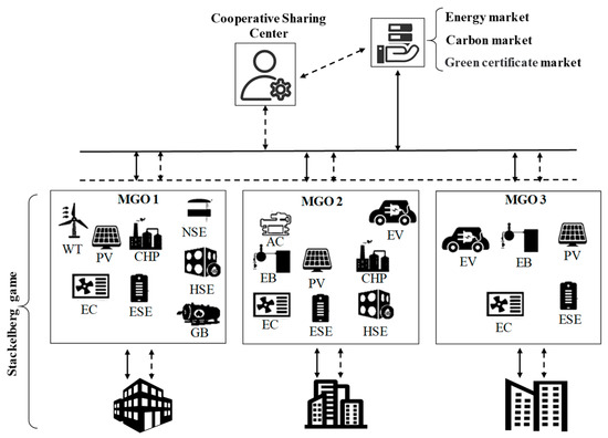 Shared Trading Strategy of Multiple Microgrids Considering Joint Carbon and Green Certificate ...
