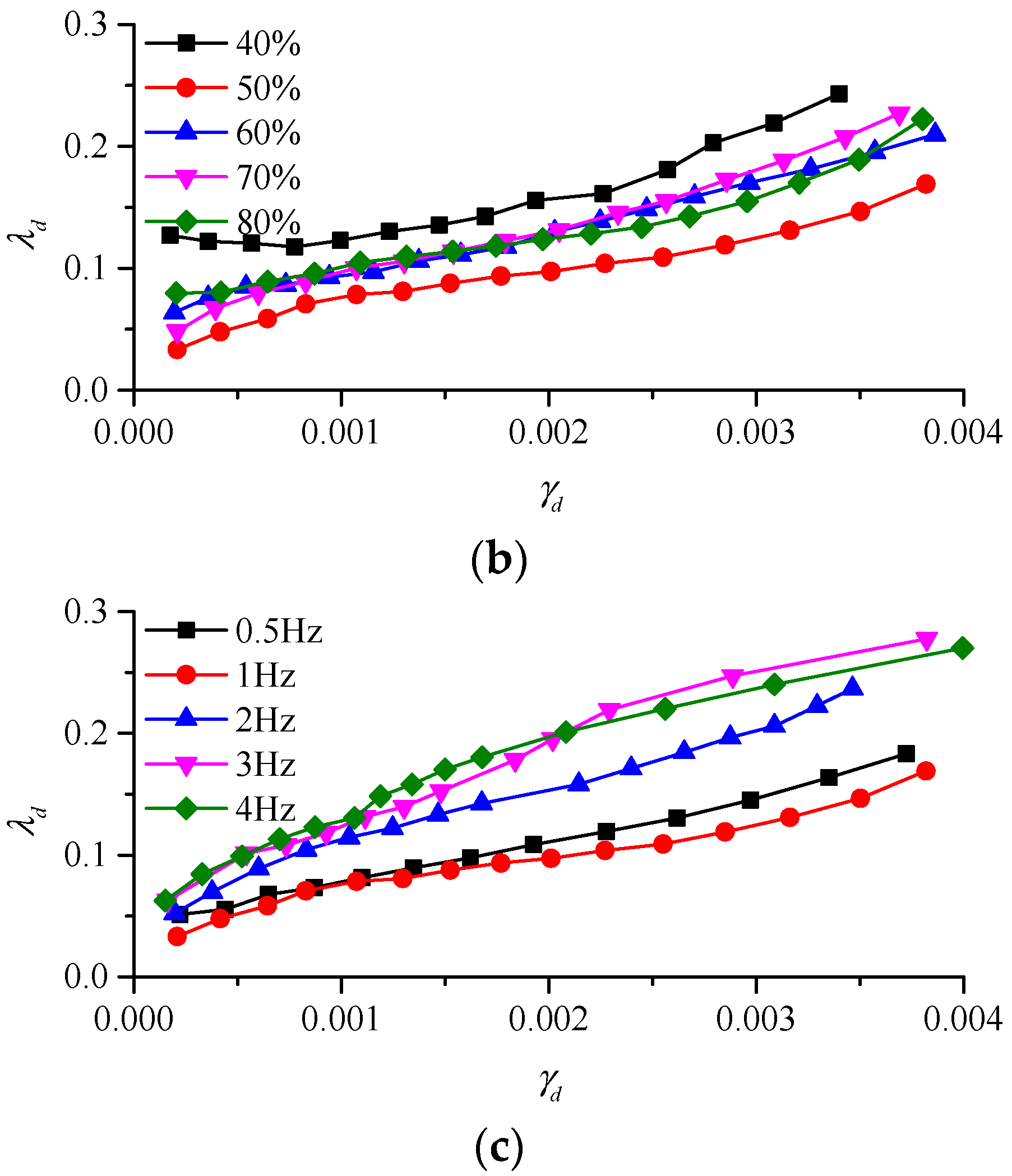 Experimental Study on Strength and Liquefaction Characteristics of Sand ...