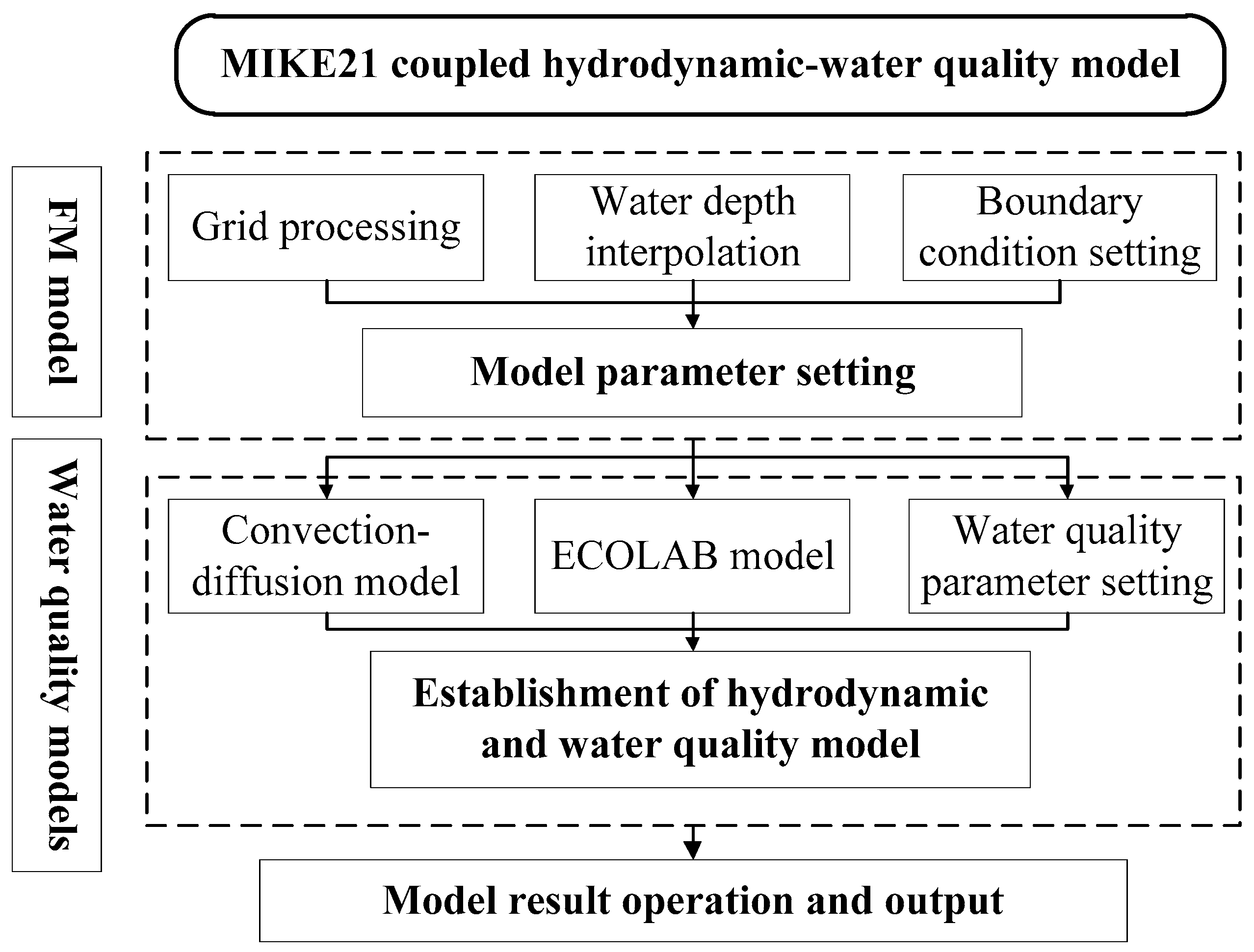 Simulation Study on the Impact of Water Flow Regulation Based on the MIKE 21 Model in a River ...