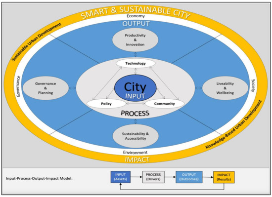 Urban Smartness and City Performance: Identifying Brazilian Smart Cities through a Novel Approach