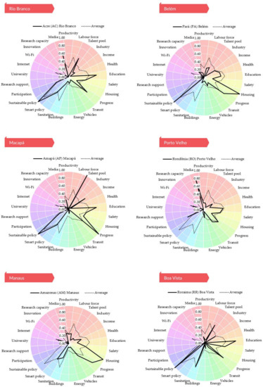 Urban Smartness and City Performance: Identifying Brazilian Smart Cities through a Novel Approach