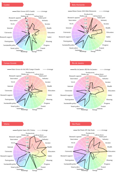Urban Smartness and City Performance: Identifying Brazilian Smart Cities through a Novel Approach