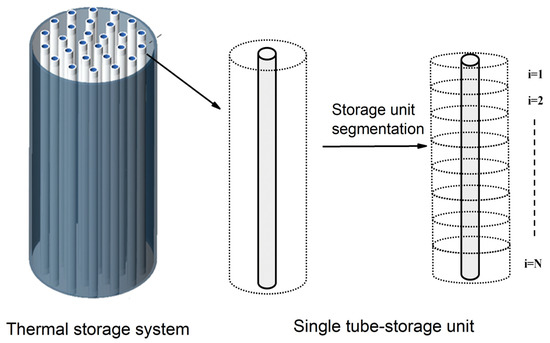Modeling and Dynamic Simulation of a Phase-Change Material Tank for Powering Chiller Generators ...