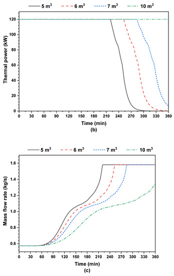 Modeling and Dynamic Simulation of a Phase-Change Material Tank for Powering Chiller Generators ...
