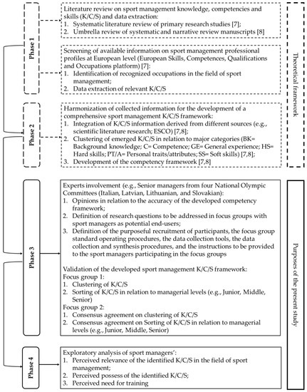 Sports Management Knowledge, Competencies, and Skills: Focus Groups and Women Sports Managers ...
