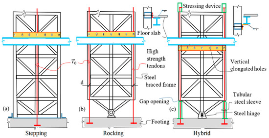 Sustainability | Free Full-Text | Sustainable Seismic Design of Triple ...