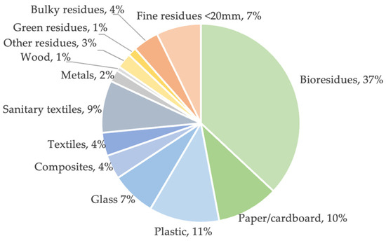 Brief Overview of Refuse-Derived Fuel Production and Energetic ...