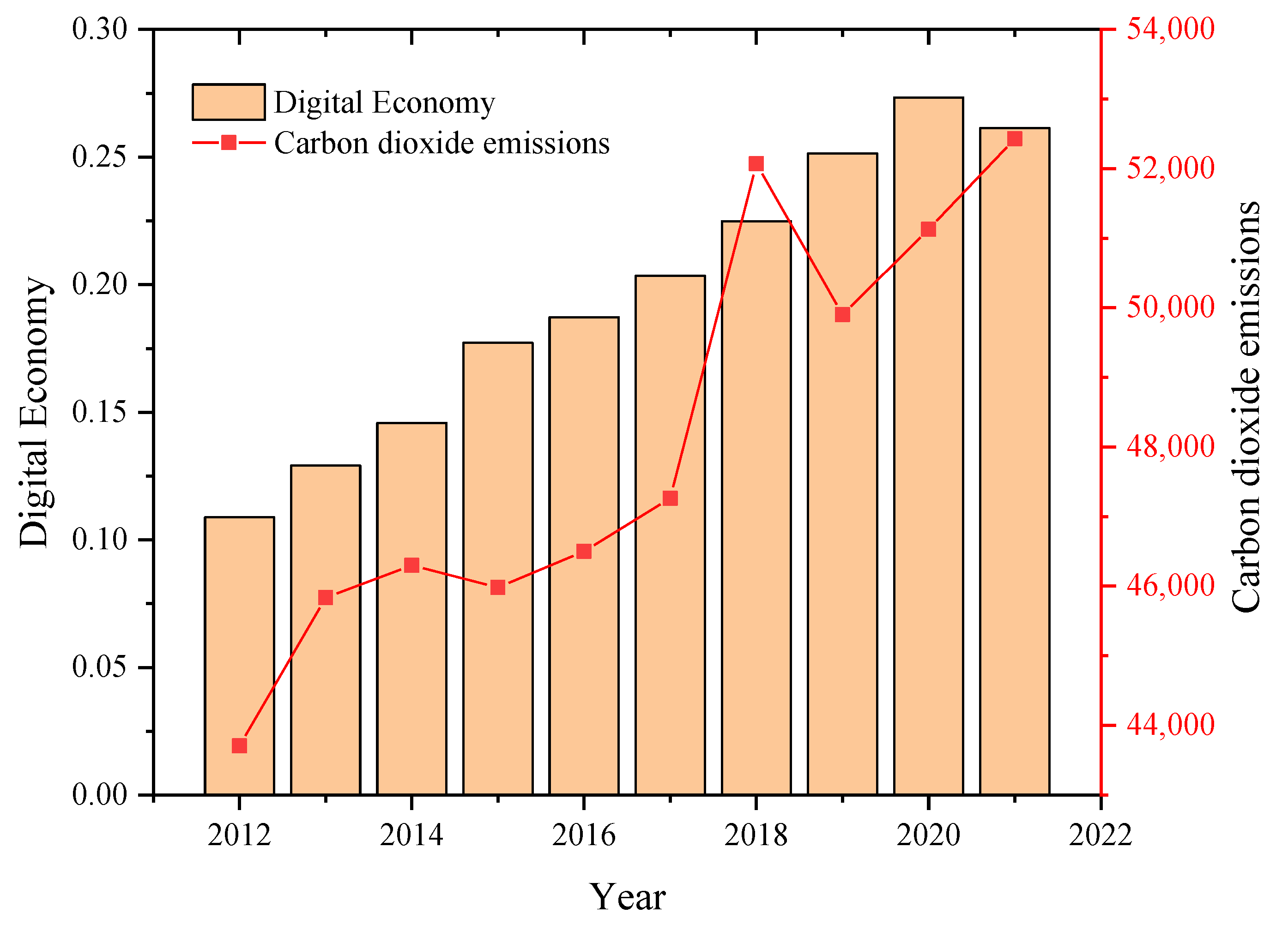 Sustainability | Free Full-Text | Can the Digital Economy Enable Carbon Emission Reduction ...