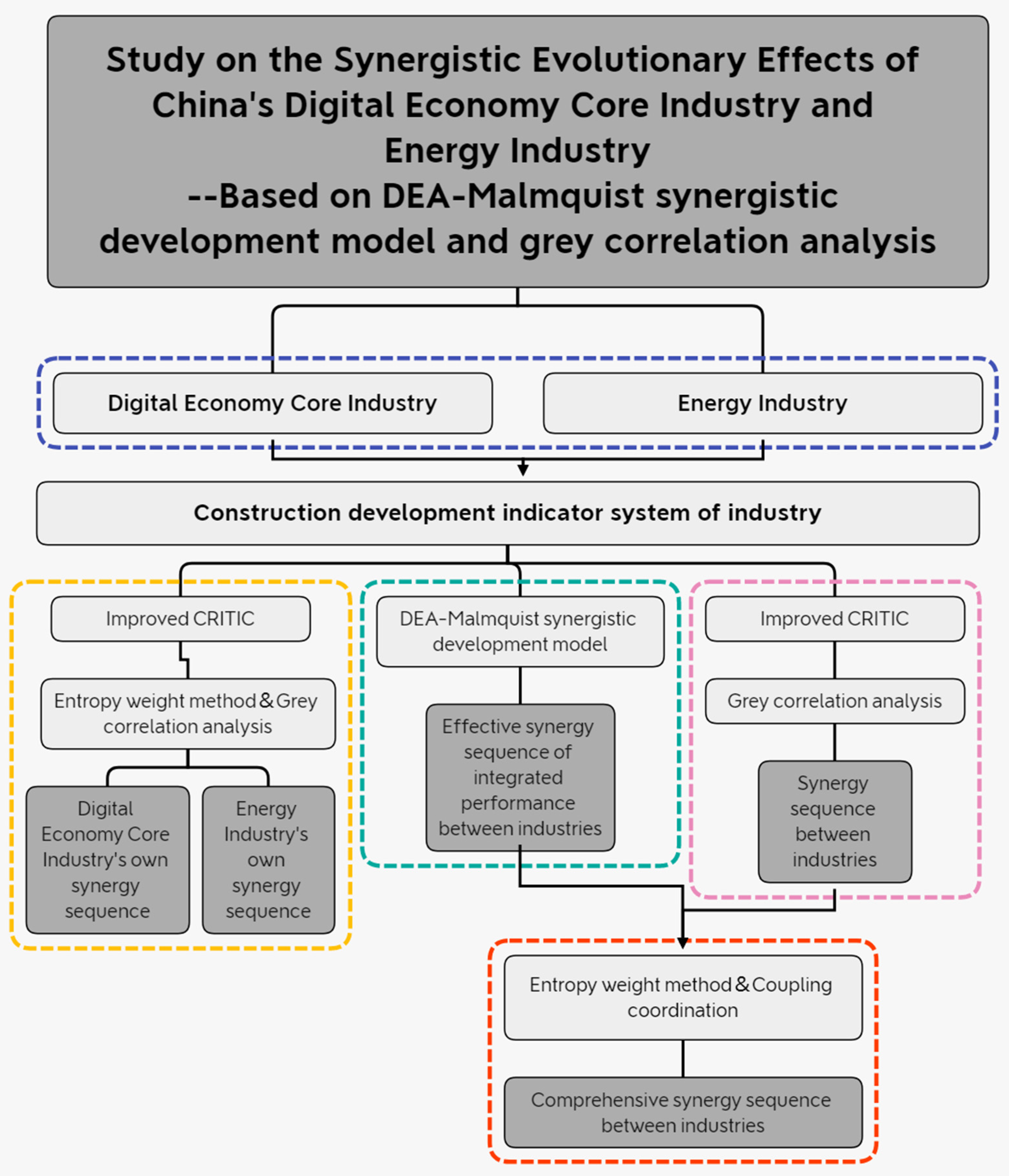 Study on the Synergistic Evolutionary Effects of China’s Digital Economy Core Industry and ...