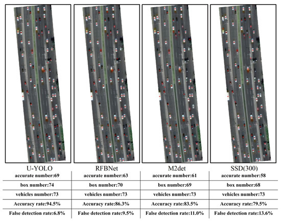 A Vehicle Detection Method Based on an Improved U-YOLO Network for High ...