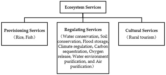 Gross Ecosystem Product Accounting of a Globally Important Agricultural ...