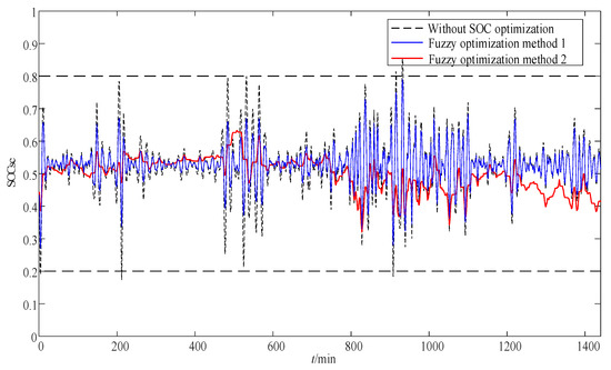 Wavelet Packet-Fuzzy Optimization Control Strategy of Hybrid Energy ...