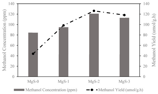 Enhanced Effect of Metal Sulfide Doping (MgS-TiO2) Nanostructure ...