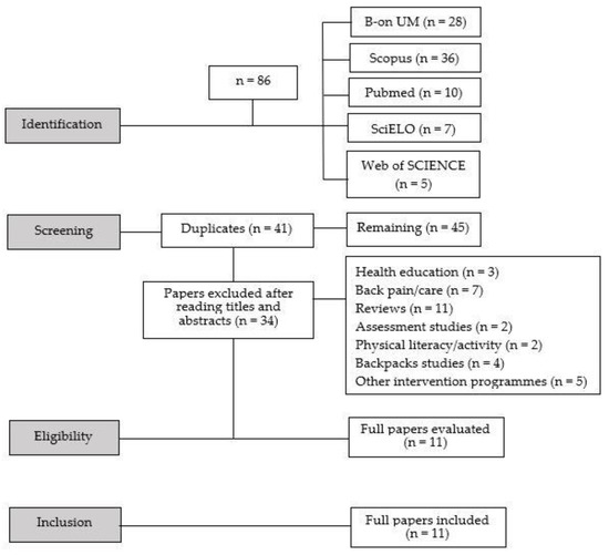 Postural Education Programmes with School Children: A Scoping Review