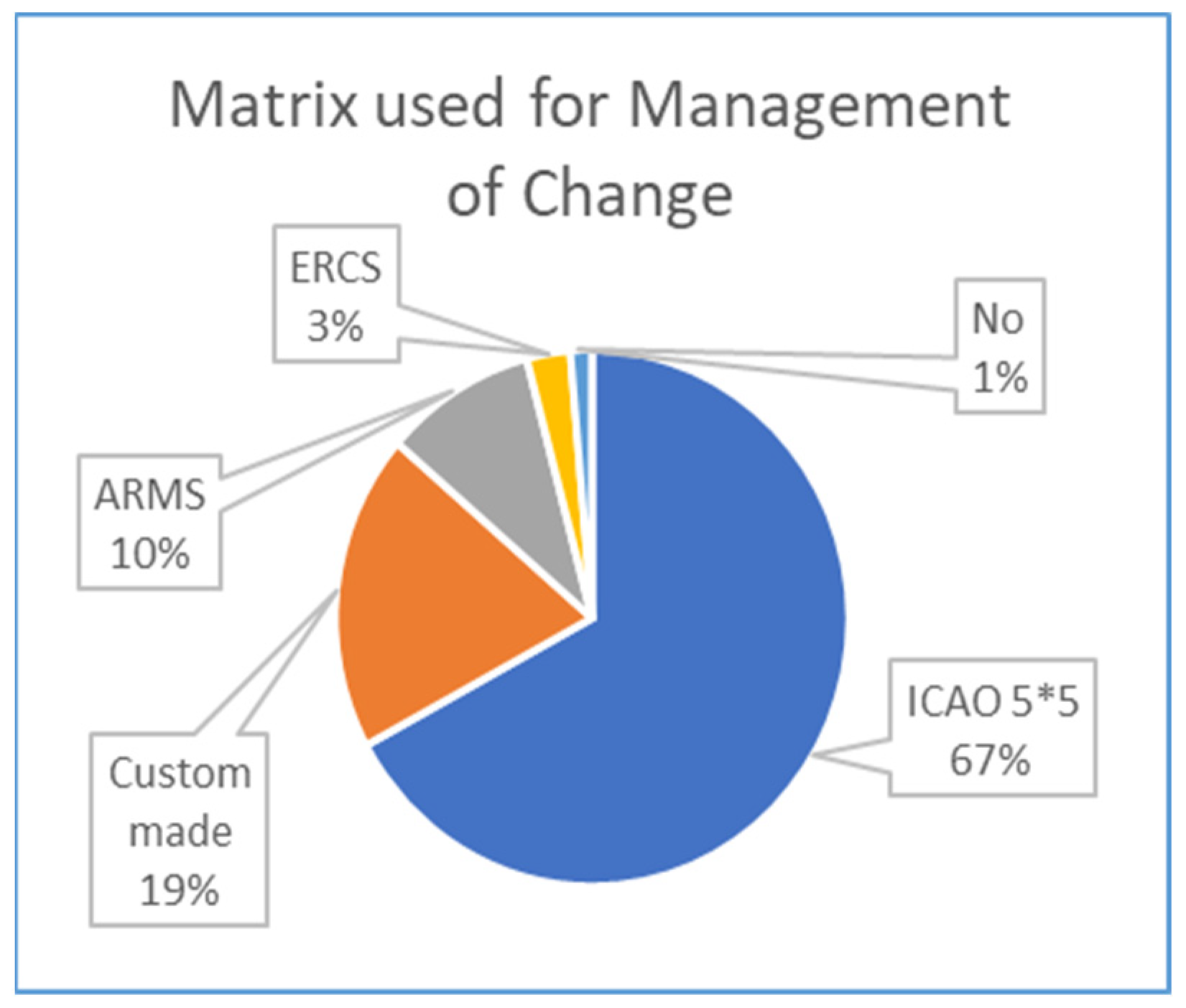 Management Systems in Aviation: Challenges and Opportunities to Upgrade ...