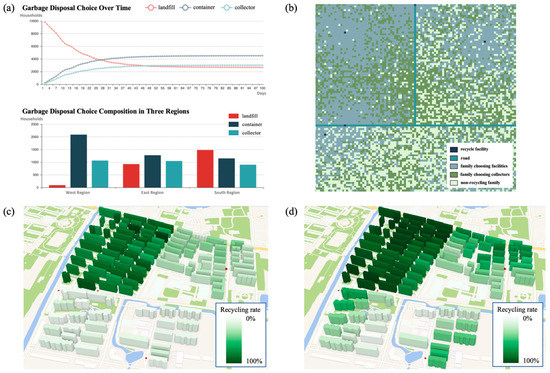 Community-Level Household Waste Disposal Behavior Simulation and ...