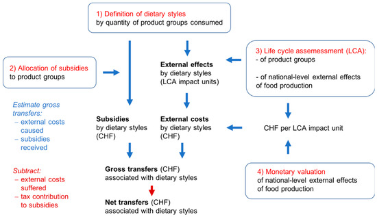 Linking Subsidies for Agriculture and Food to Dietary Styles: Estimates ...