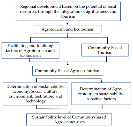 Sustainability | Free Full-Text | Community-Based Agro-Ecotourism ...