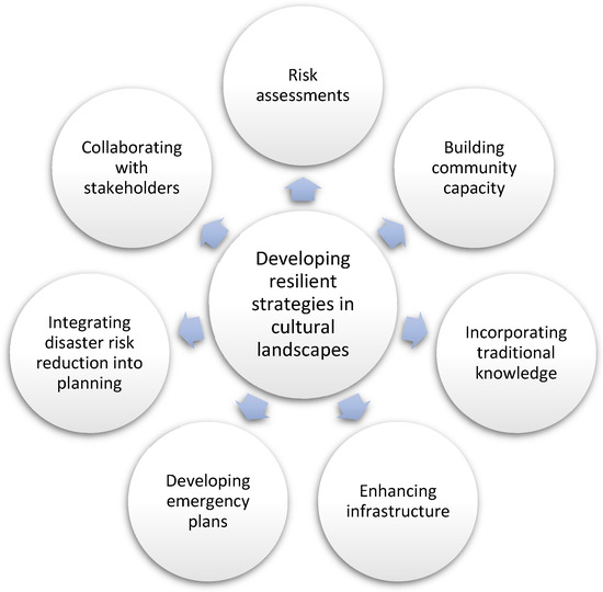 Building Resilience in Cultural Landscapes: Exploring the Role of ...