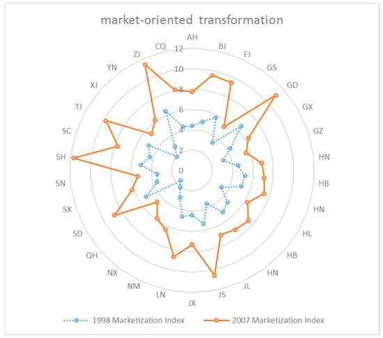 The Impact of Marketization on Enterprise Performance from the ...