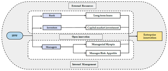 Intellectual Property Pledge Financing and Enterprise Innovation: Based ...