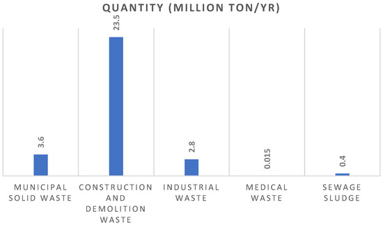 Moving from Linear to Circular Economy in Saudi Arabia: Life-Cycle ...