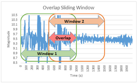 Smartphone User Identification/Authentication Using Accelerometer and Gyroscope Data