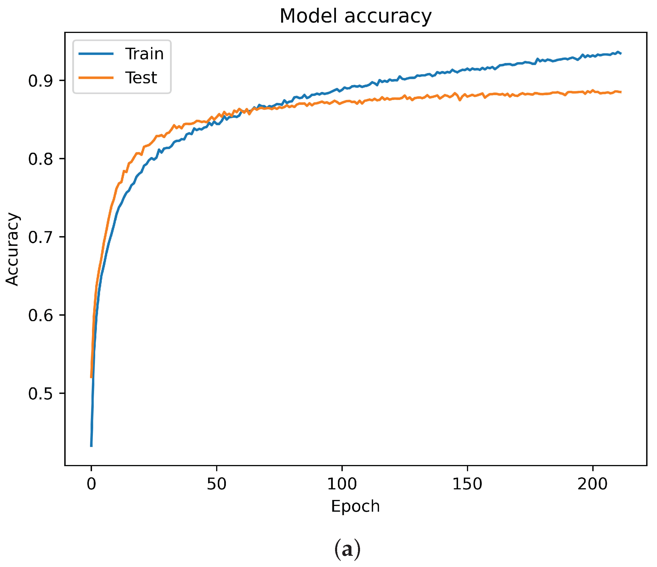 Smartphone User Identification/Authentication Using Accelerometer and Gyroscope Data