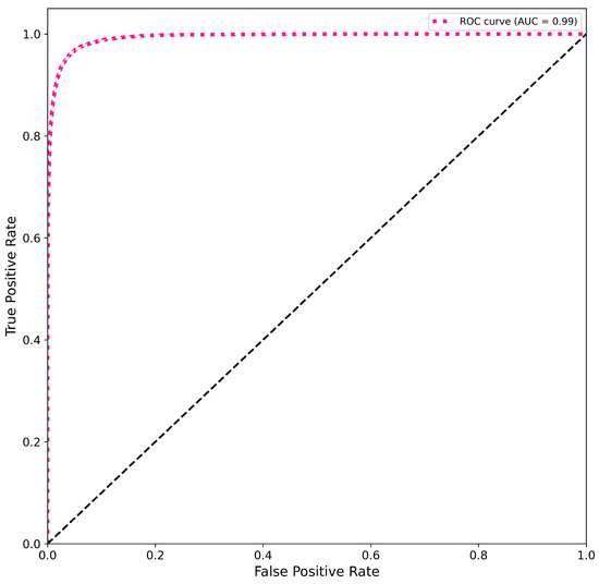 Smartphone User Identification/Authentication Using Accelerometer and Gyroscope Data