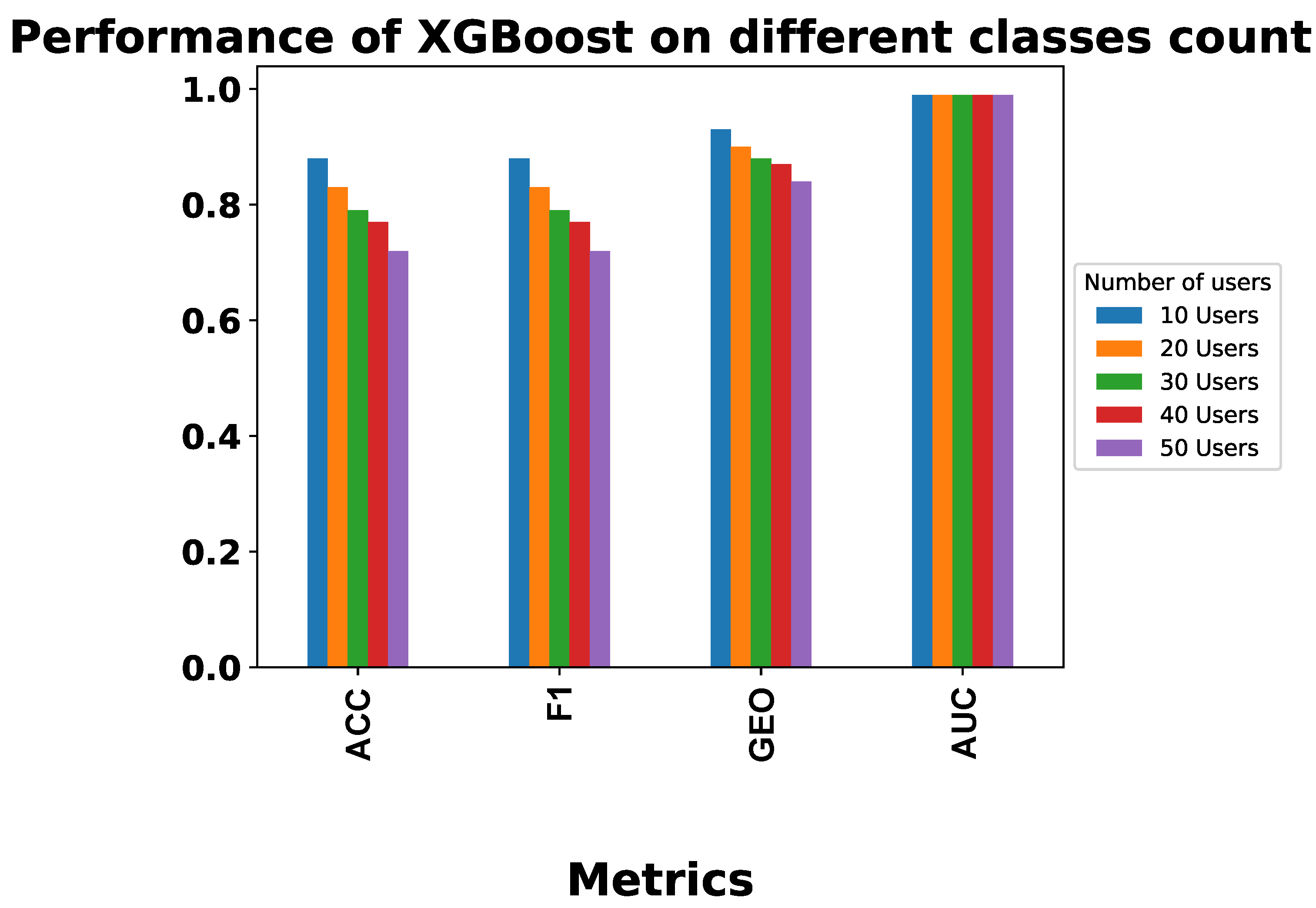 Smartphone User Identification/Authentication Using Accelerometer and Gyroscope Data
