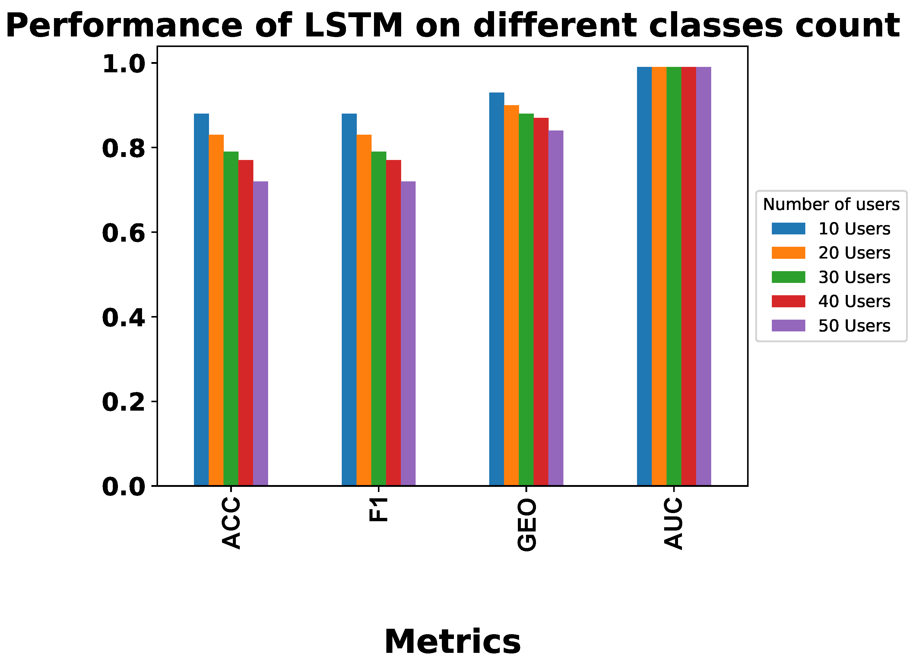 Smartphone User Identification/Authentication Using Accelerometer and Gyroscope Data