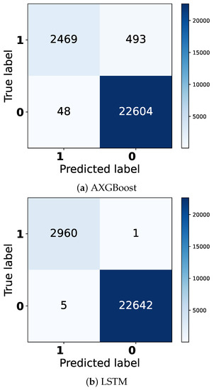 Smartphone User Identification/Authentication Using Accelerometer and Gyroscope Data