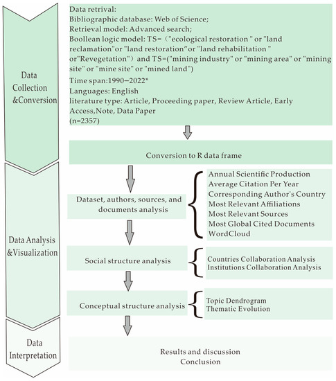 Progress of Mine Land Reclamation and Ecological Restoration Research ...
