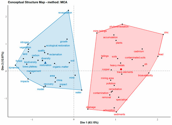 Progress of Mine Land Reclamation and Ecological Restoration Research ...