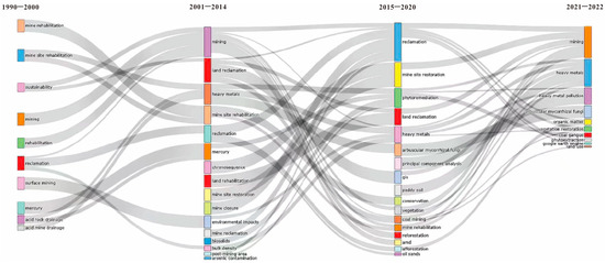 Progress of Mine Land Reclamation and Ecological Restoration Research ...