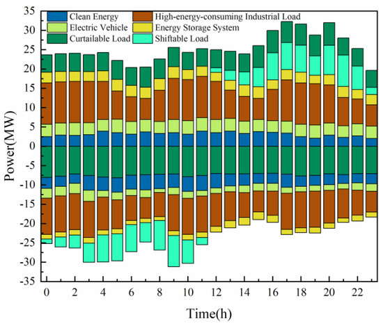 Optimal Dispatch Strategy for Virtual Power Plants with Adjustable ...